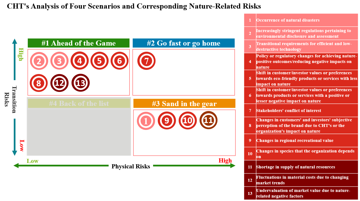 Biodiversity Risk Assessment and Action | ChungHwa Telecom CHT.com.tw