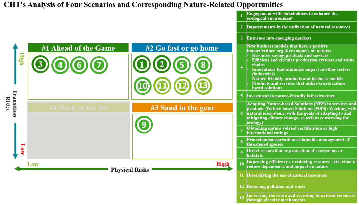 Biodiversity Risk Assessment and Action | ChungHwa Telecom CHT.com.tw