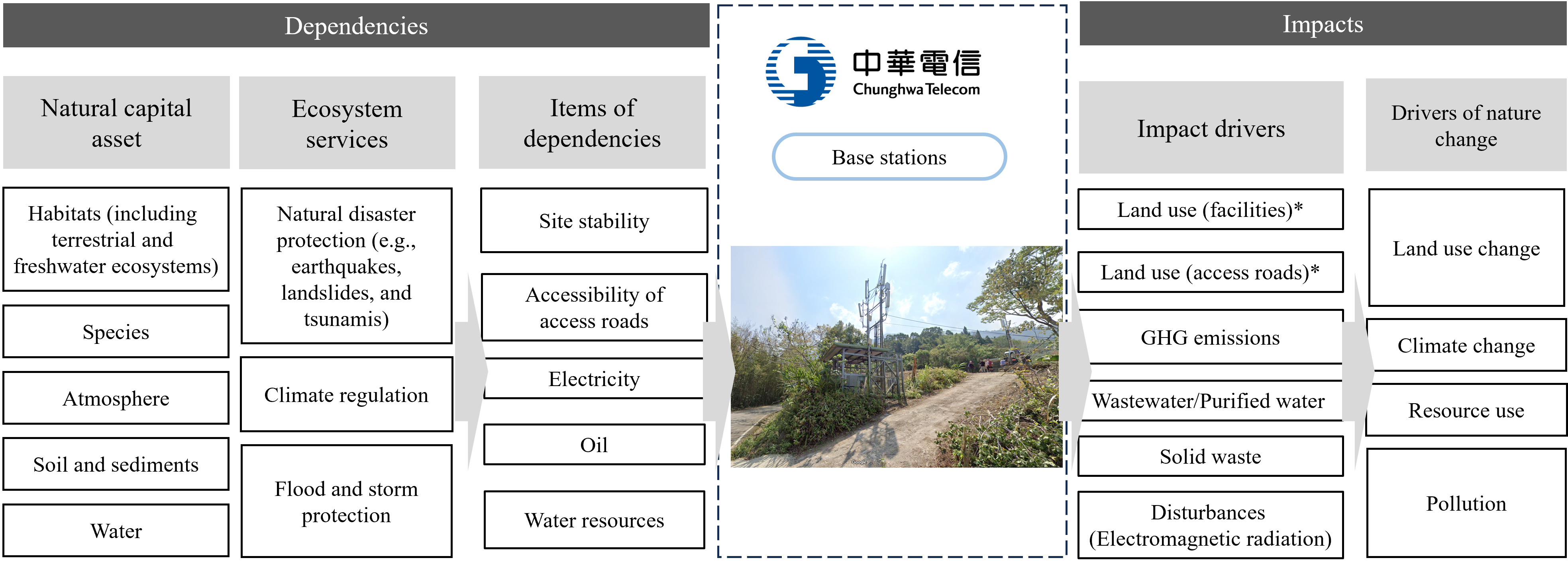 Biodiversity Risk Assessment and Action | ChungHwa Telecom CHT.com.tw