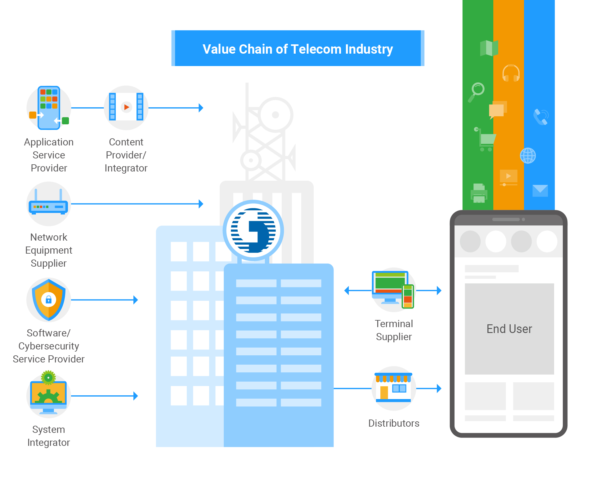 Telecom Industry Value Chain | ChungHwa Telecom CHT.com.tw Telecom Industry Value Chain | ChungHwa Telecom CHT.com.tw