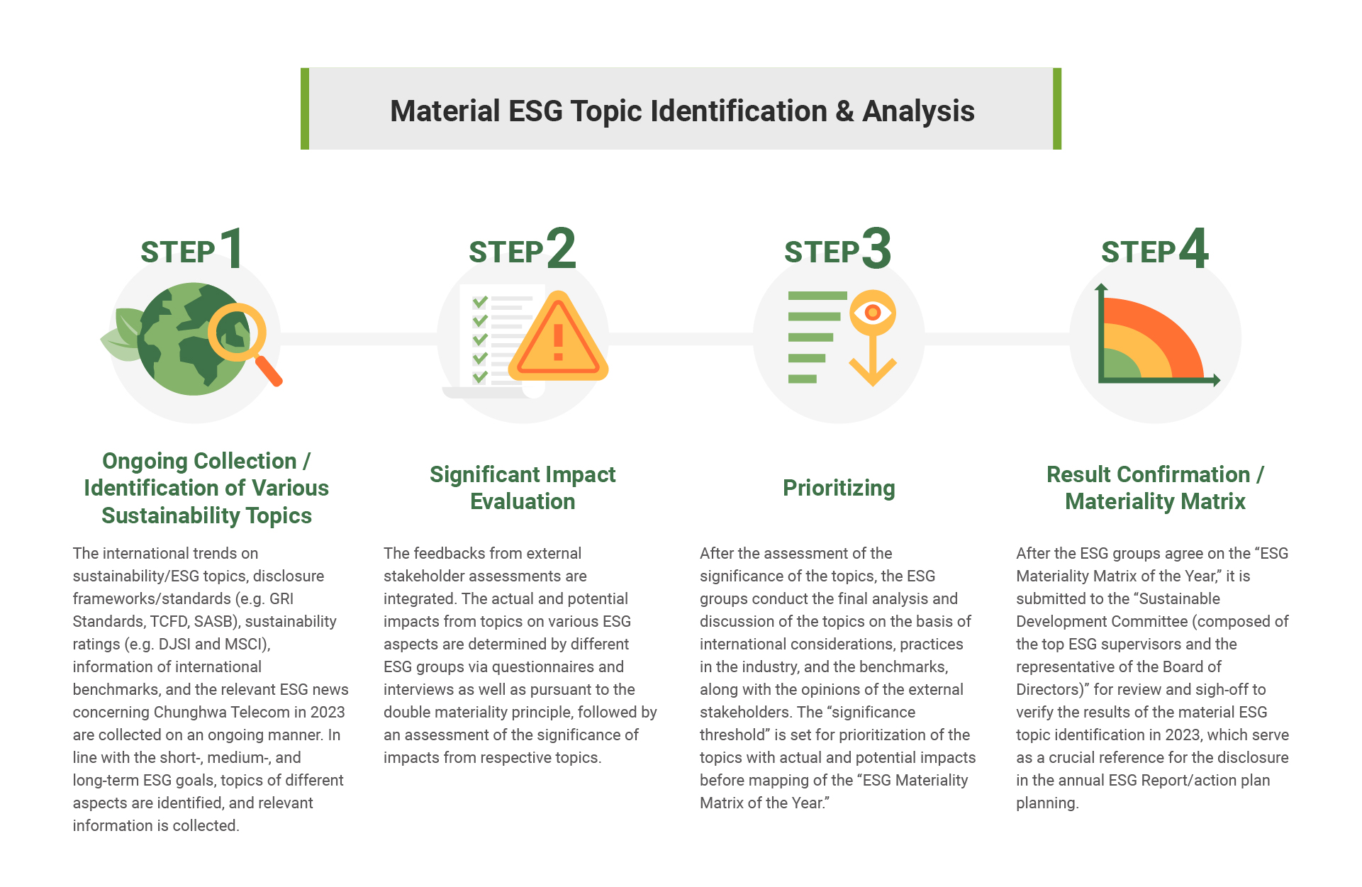 Materiality Analysis Process | ChungHwa Telecom CHT.com.tw Materiality Analysis Process | ChungHwa Telecom CHT.com.tw